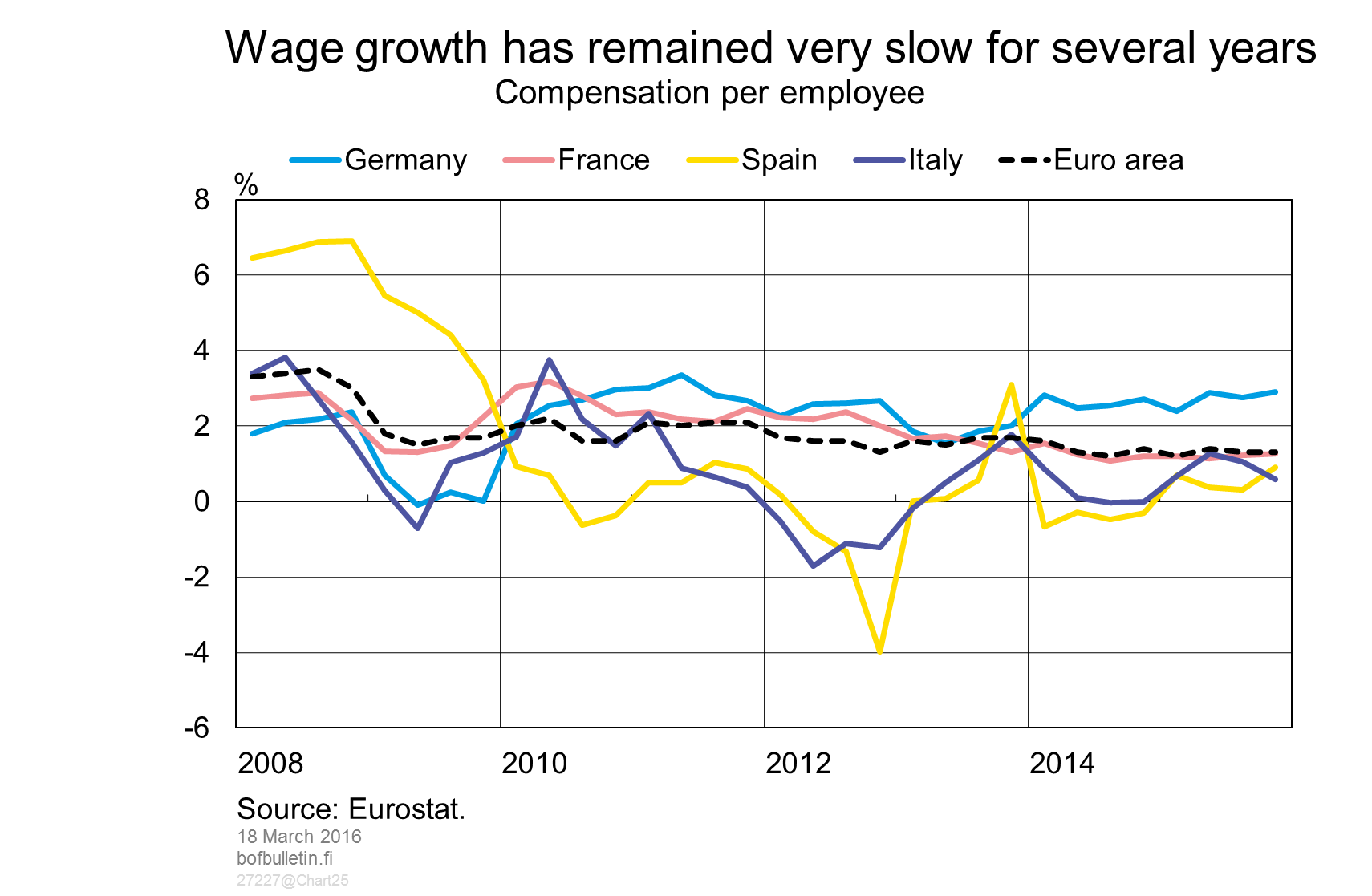 Wage Growth Has Remained Very Slow For Several Years Bank Of Finland wage-growth-has-remained-very-slow-for-several-years-bank-of-finland