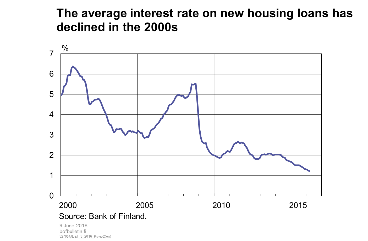 The Average Interest Rate On New Housing Loans Has Declined In The The Average Interest Rate On New Housing Loans Has Declined In The