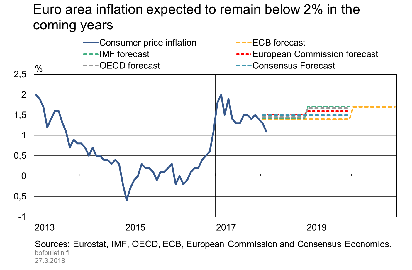 Euro Area Inflation Expected To Remain Below 2 In The Coming Years Euro Area Inflation Expected To Remain Below 2 In The Coming Years