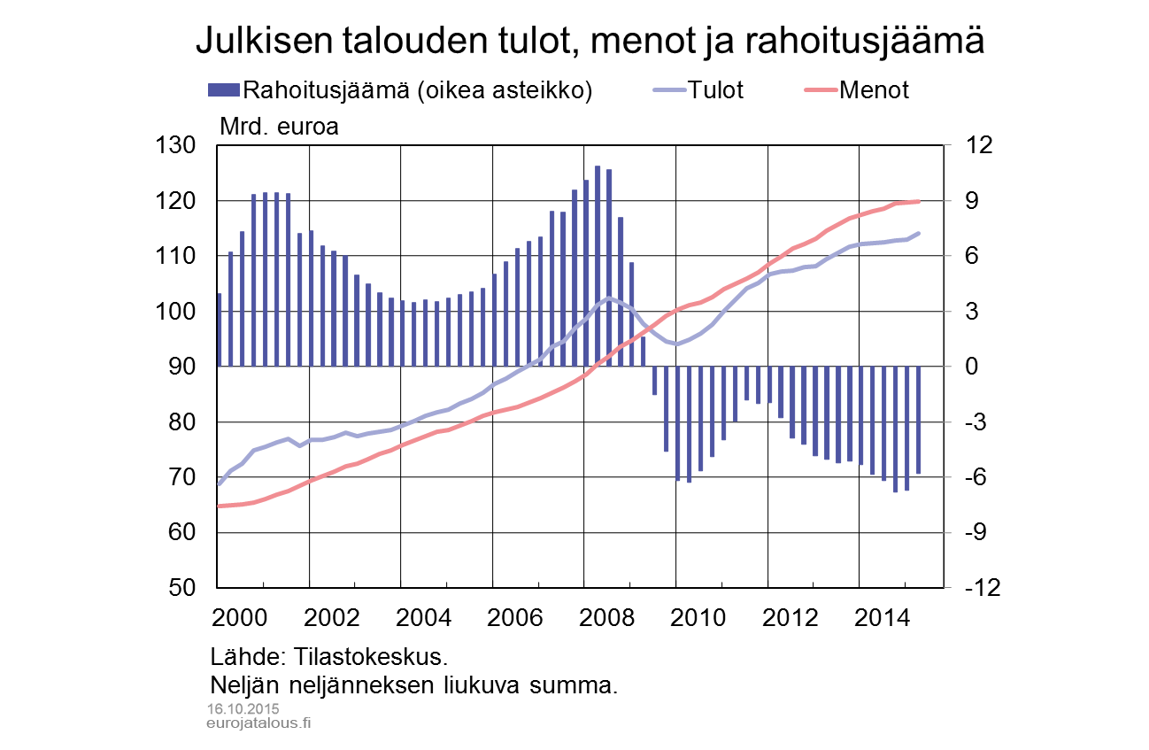 Suomen talouskasvu jatkunut hitaana – Euro ja talous