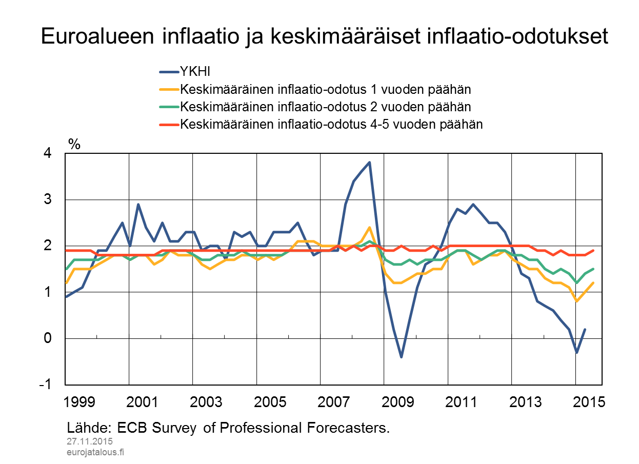 Miten euroalueen hidas inflaatio näkyy inflaatio-odotuksissa? – Euro ja talous