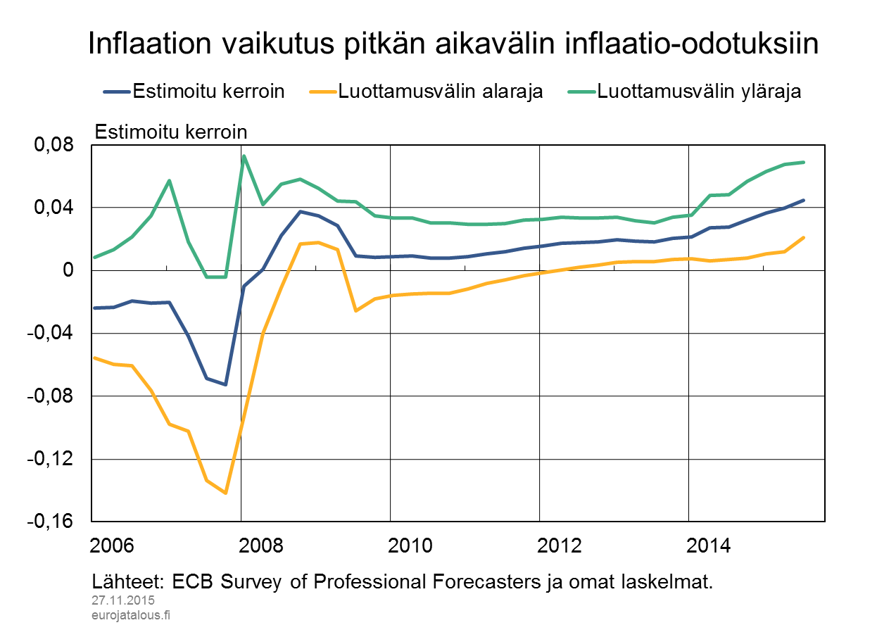 Miten euroalueen hidas inflaatio näkyy inflaatio-odotuksissa? – Euro ja talous