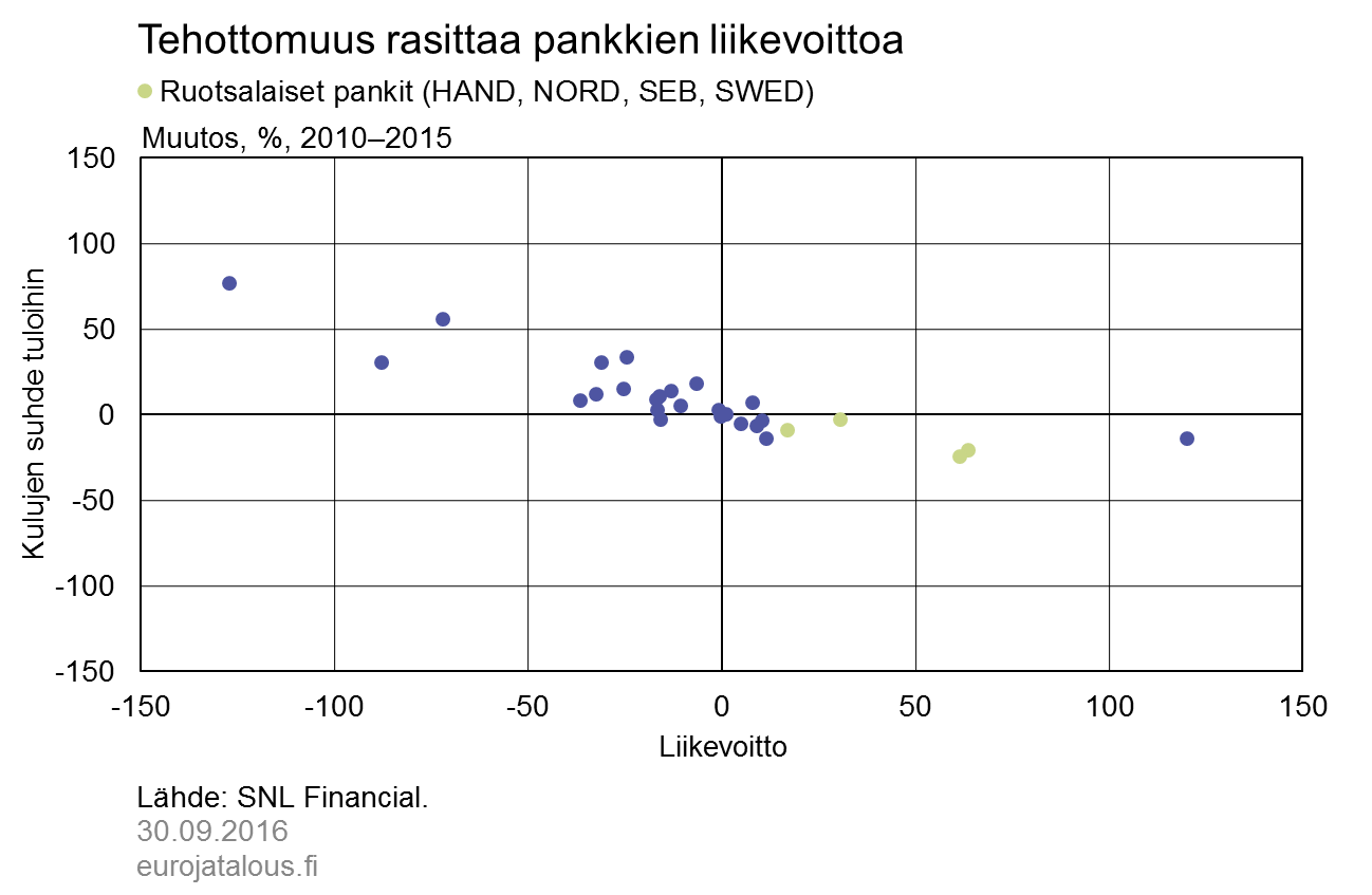 Eurooppalaisten pankkien muuttuvat liiketoimintamallit – Euro ja talous