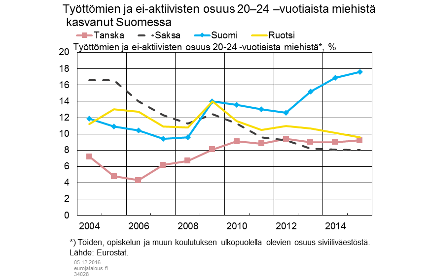 Mukaan ottava talouskasvu Suomessa – Euro ja talous