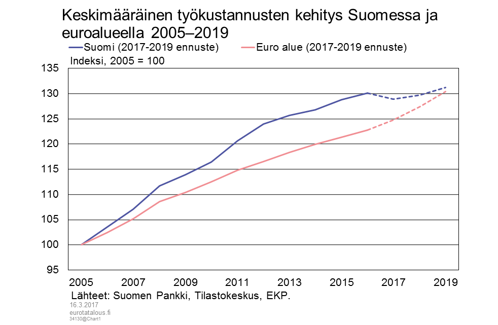 Kustannuskilpailukyky Paranee Vuosina 2017 2019 Euro Ja Talous kustannuskilpailukyky-paranee-vuosina-2017-2019-euro-ja-talous