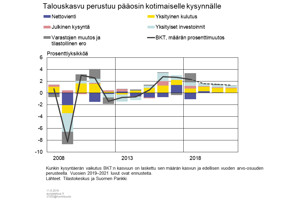 Hidastuvaa kasvua kansainvälisen epävarmuuden varjossa – Euro ja talous