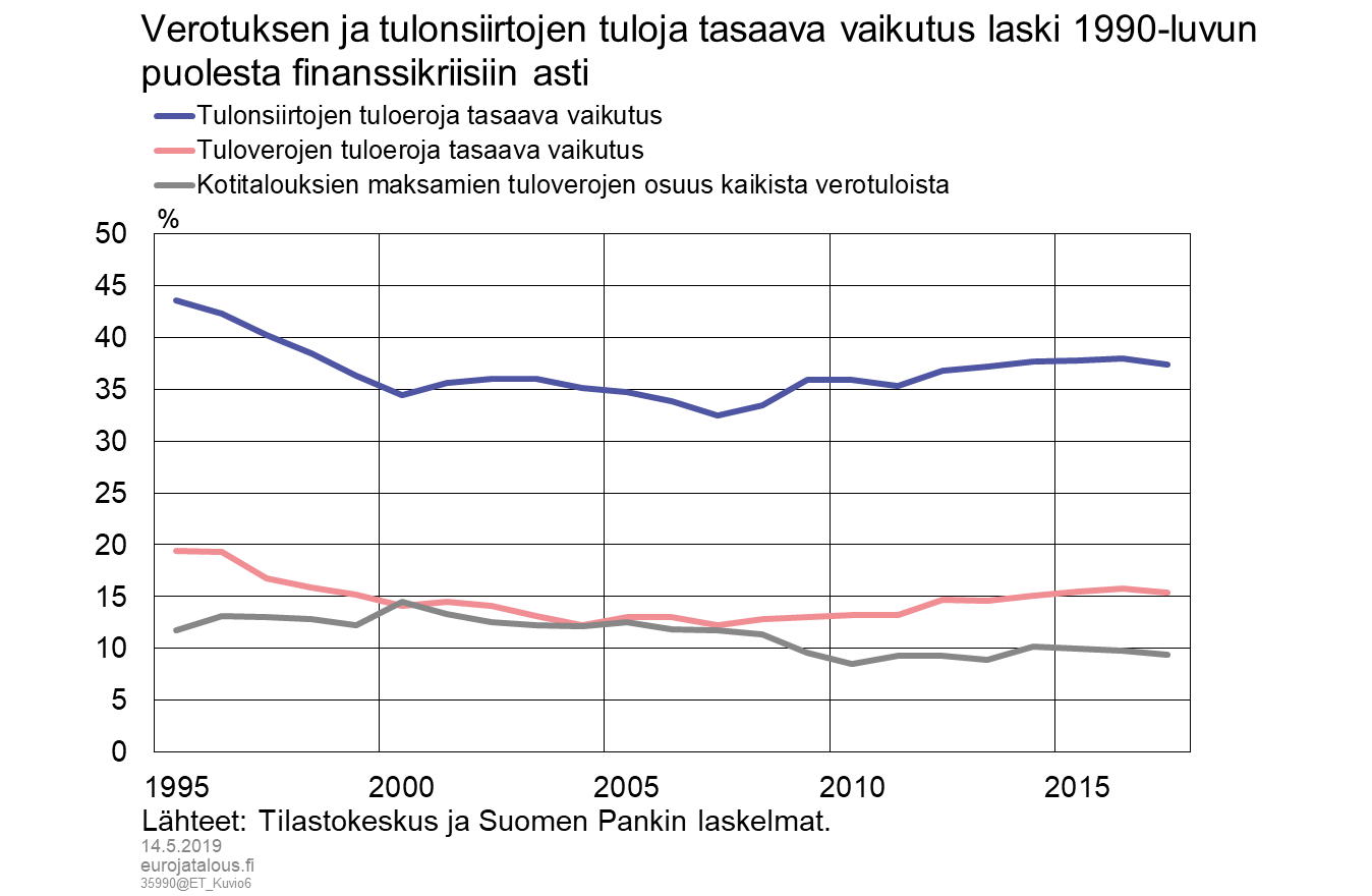 Tuloerojen viimeaikainen kehitys Suomessa – Euro ja talous