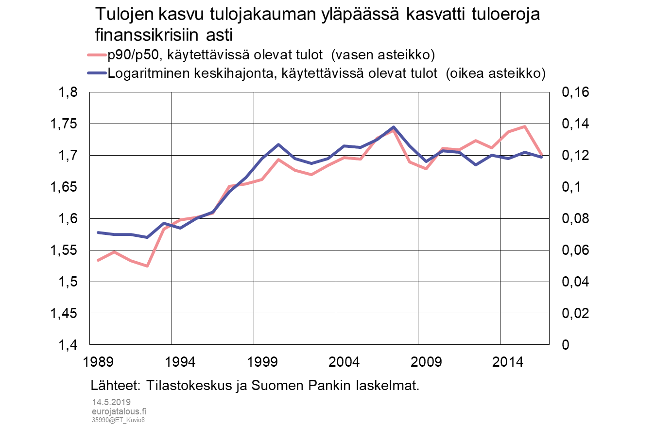 Tuloerojen viimeaikainen kehitys Suomessa – Euro ja talous