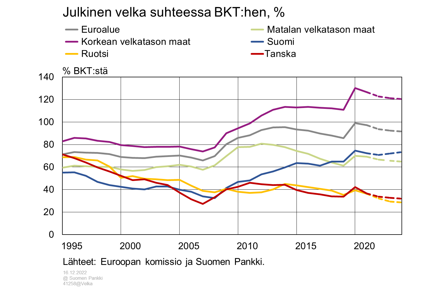 Julkinen velka suhteessa BKT:hen, % – Euro ja talous
