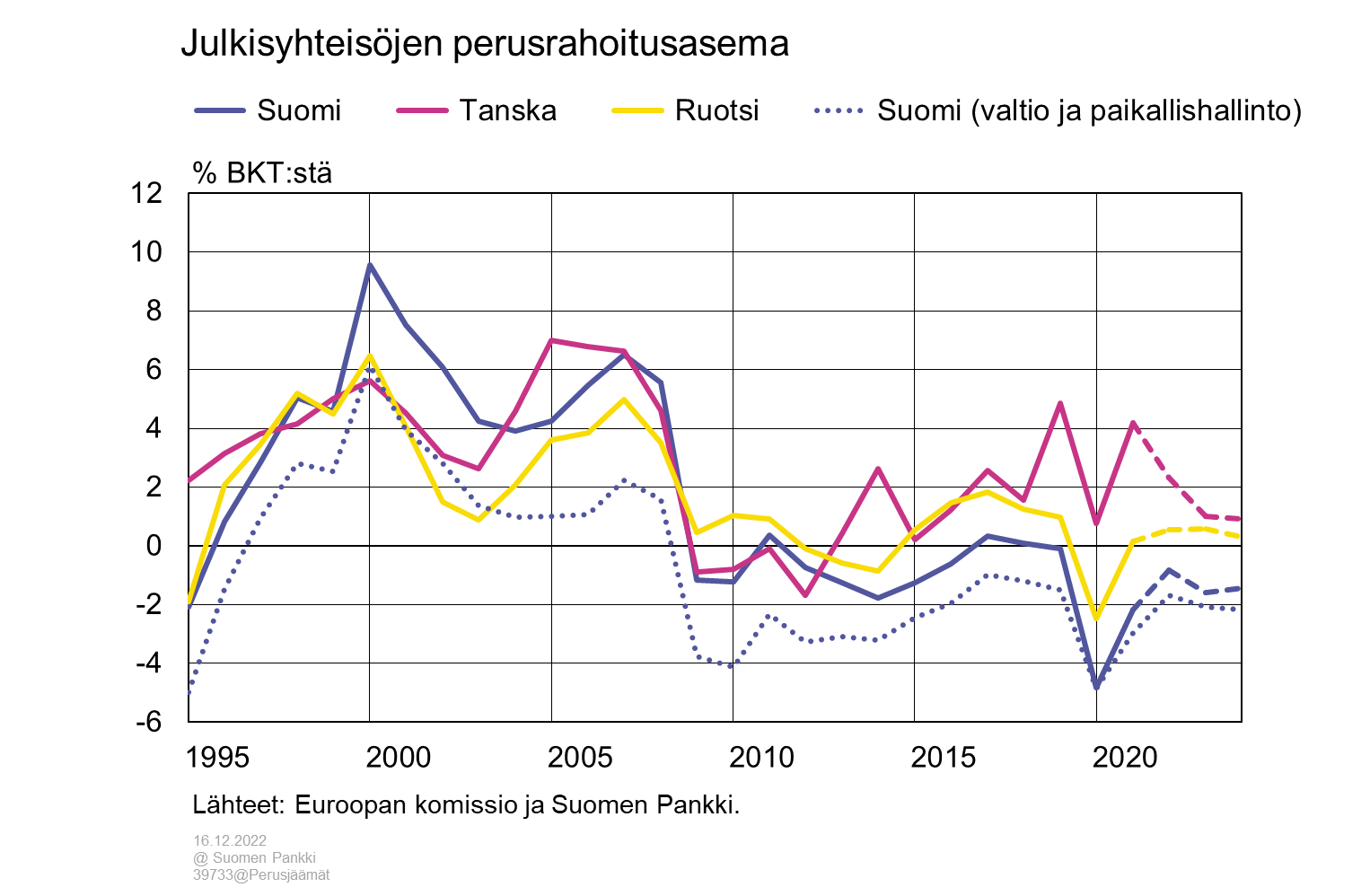 Kriisien kuluttamaa julkista taloutta vahvistettava – Euro ja talous