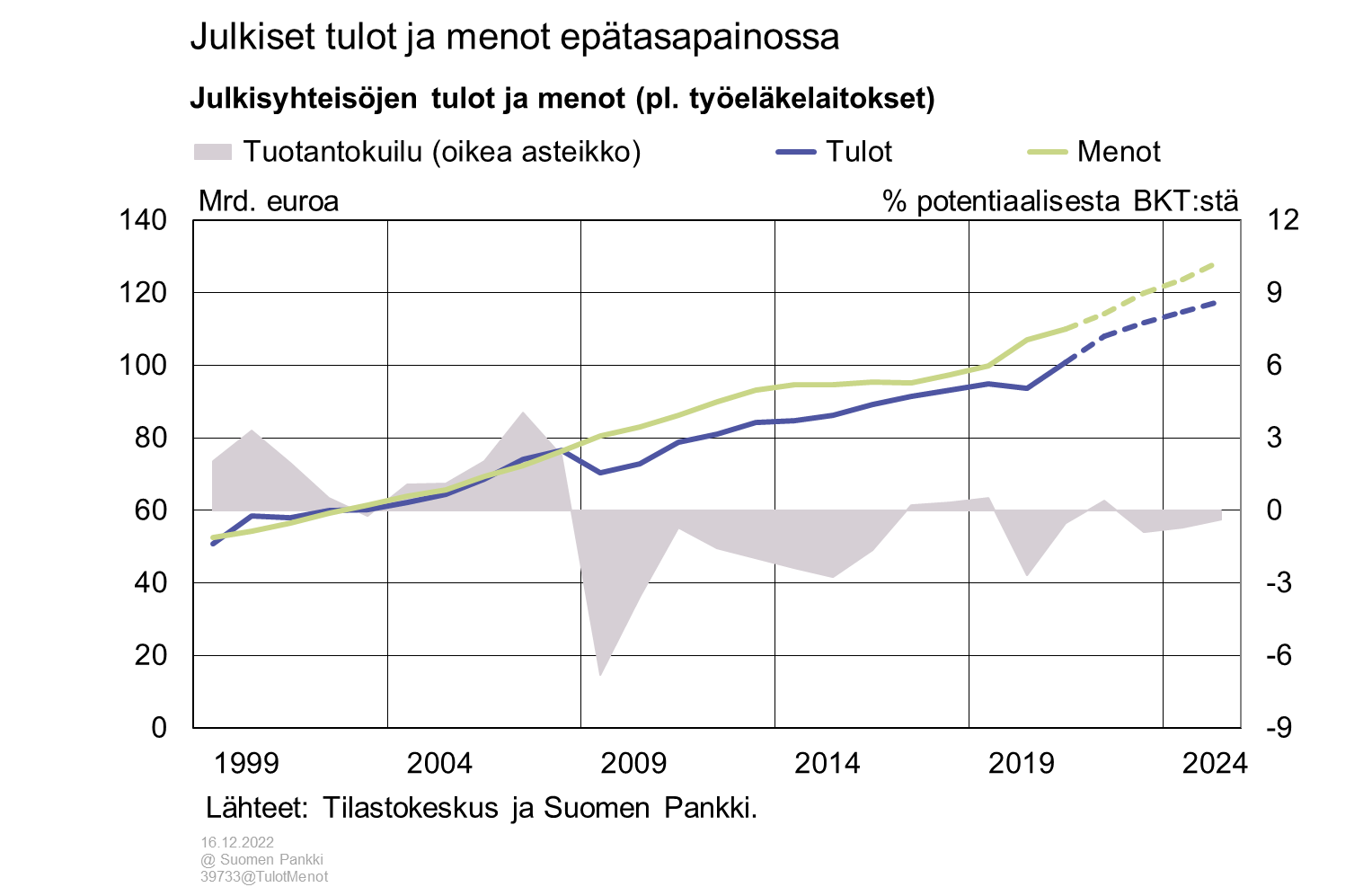 Kriisien kuluttamaa julkista taloutta vahvistettava – Euro ja talous