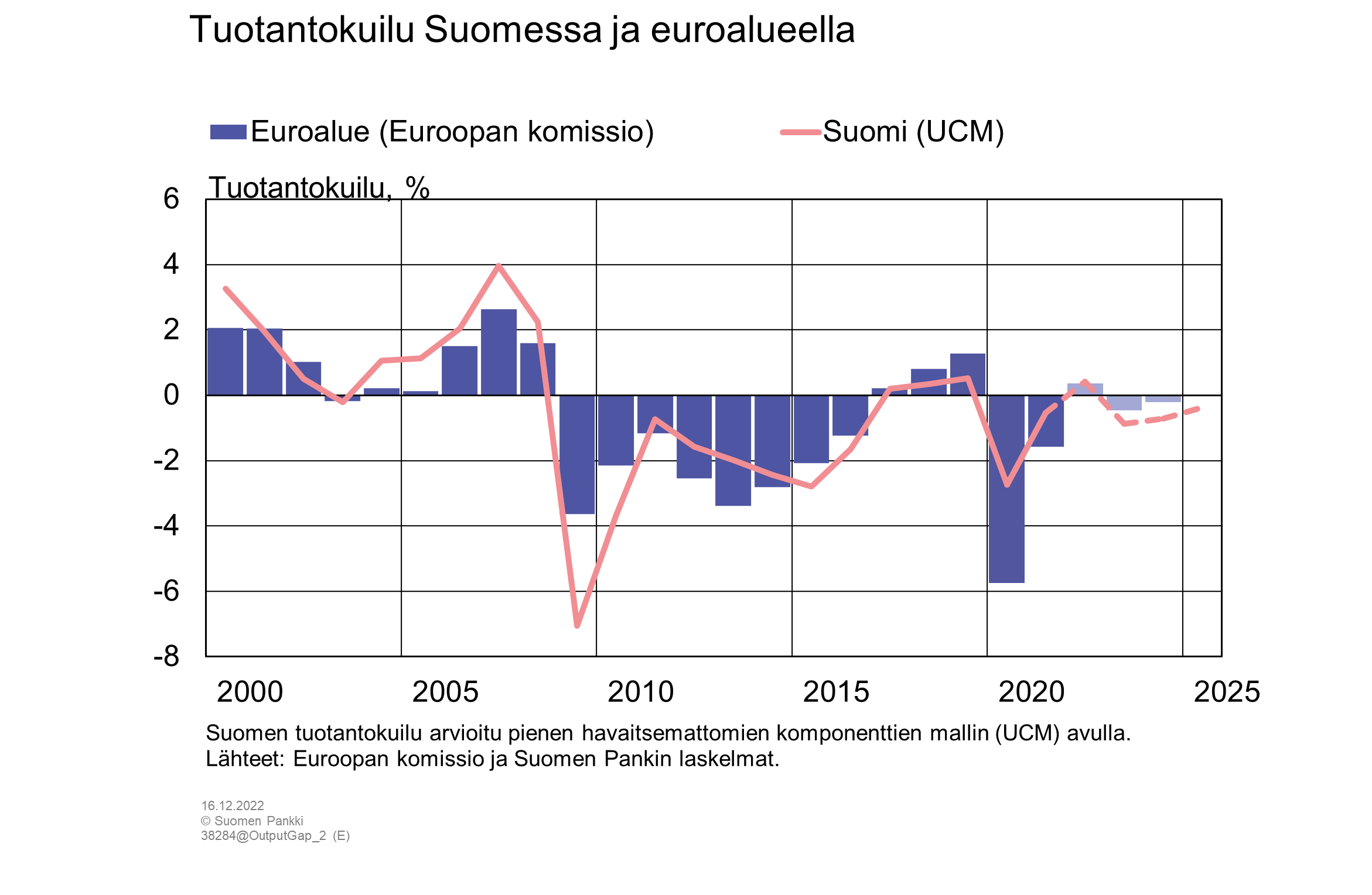 Suomen talous luisuu taantumaan – Euro ja talous