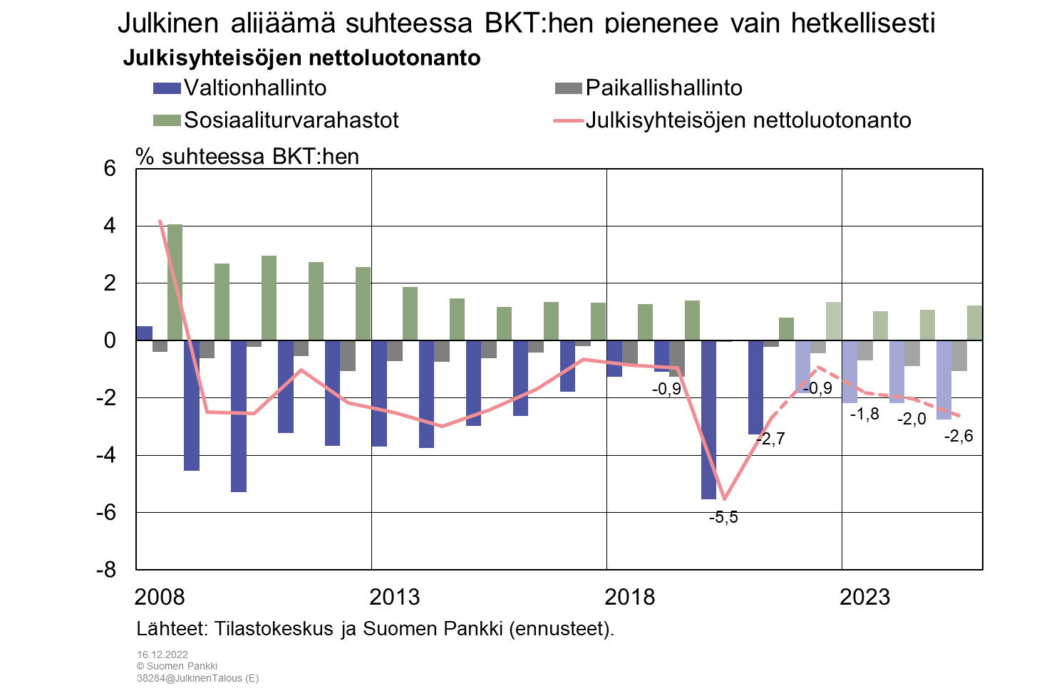 Suomen talous luisuu taantumaan – Euro ja talous