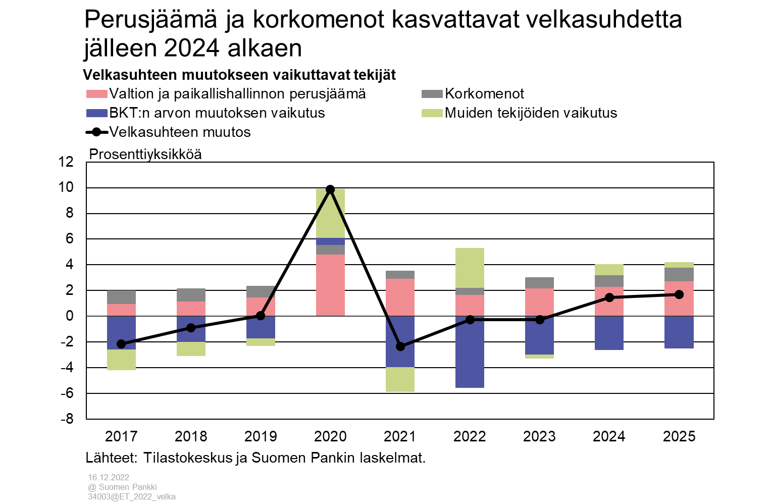 Suomen julkisen velan kestävyys ja julkisen talouden sopeutustarpeet – Euro ja talous