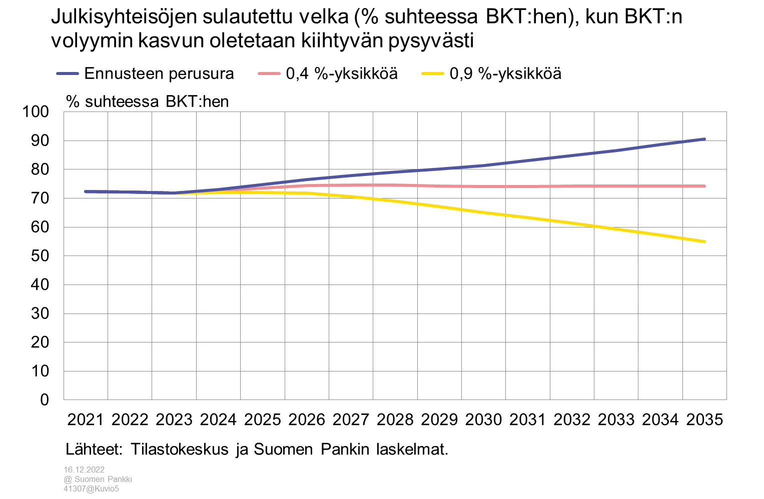 Suomen julkisen velan kestävyys ja julkisen talouden sopeutustarpeet – Euro ja talous