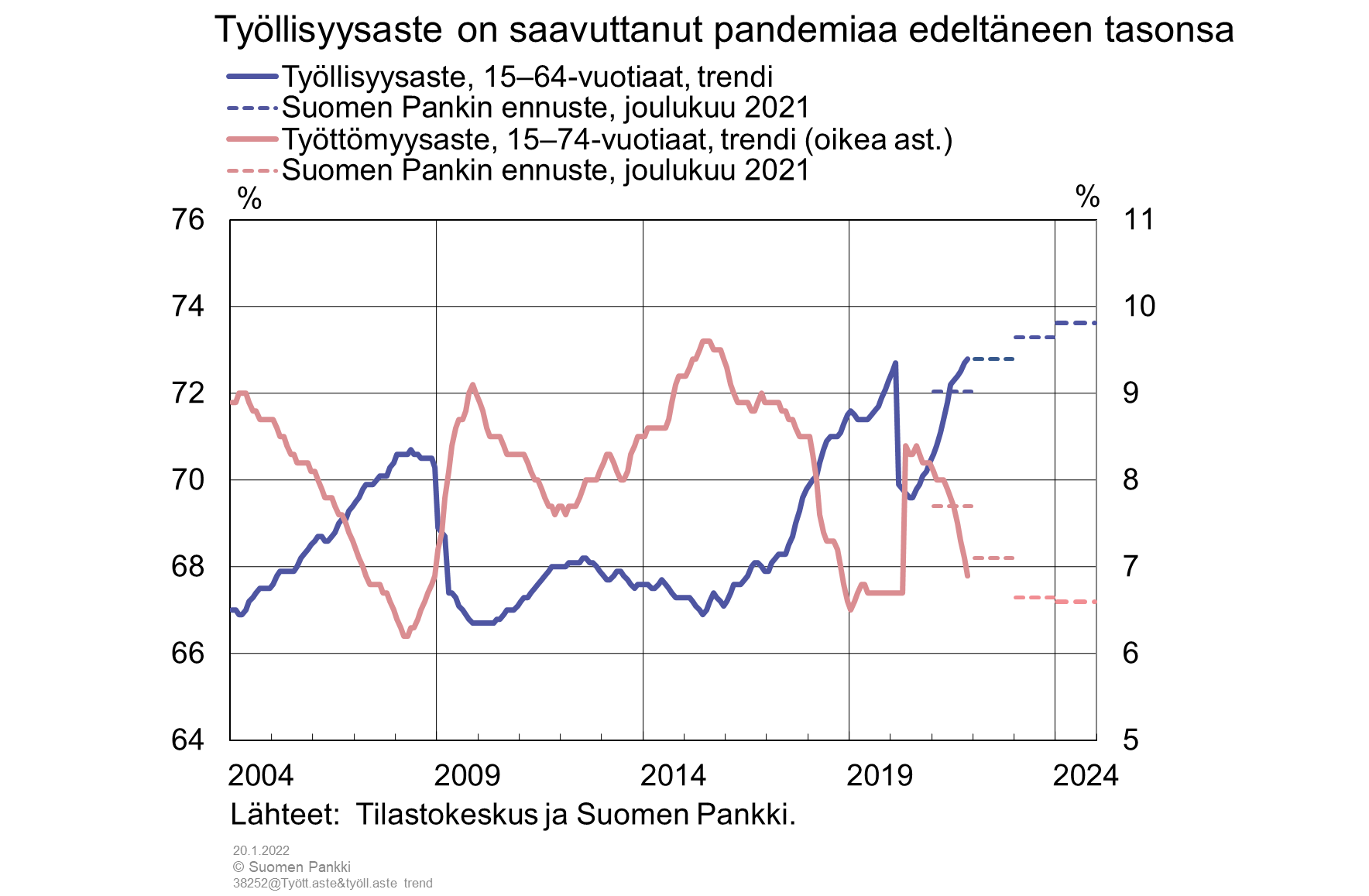 Talouskasvu jatkuu hidastuen – Euro ja talous