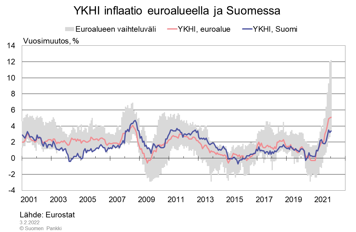 Koronapandemiasta toipuminen kiihdytti inflaatiota, mutta inflaation ennustetaan tasaantuvan ...