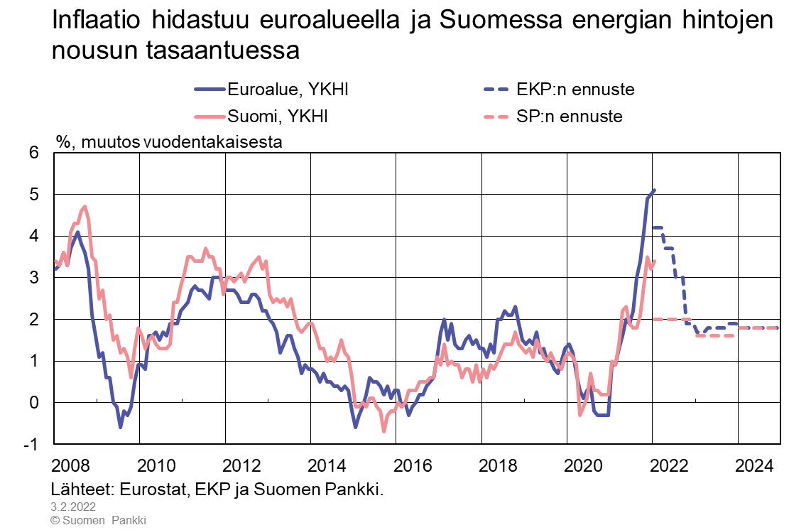 Koronapandemiasta toipuminen kiihdytti inflaatiota, mutta inflaation ennustetaan tasaantuvan ...