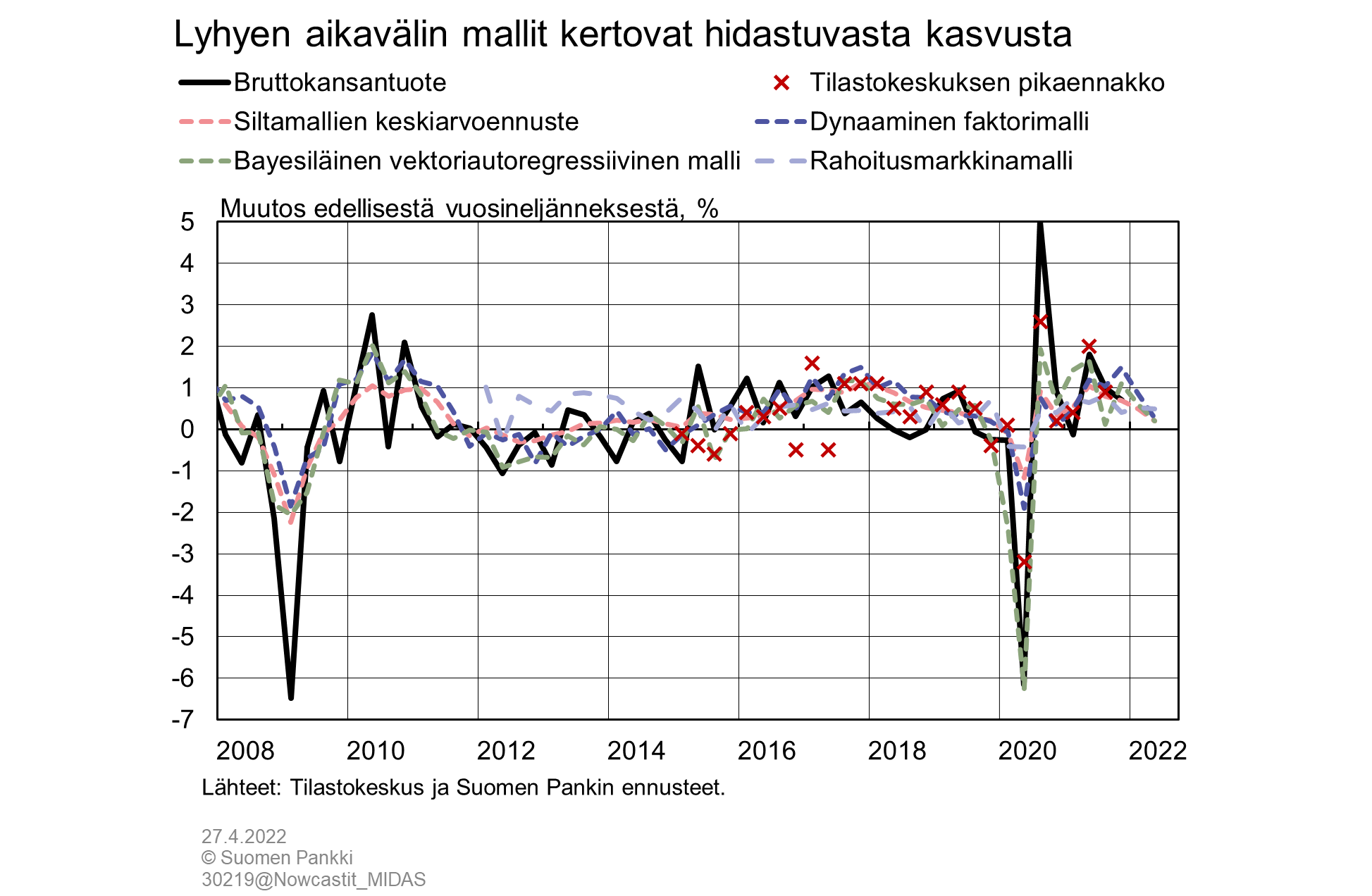 Talouskasvu hidastuu – Euro ja talous