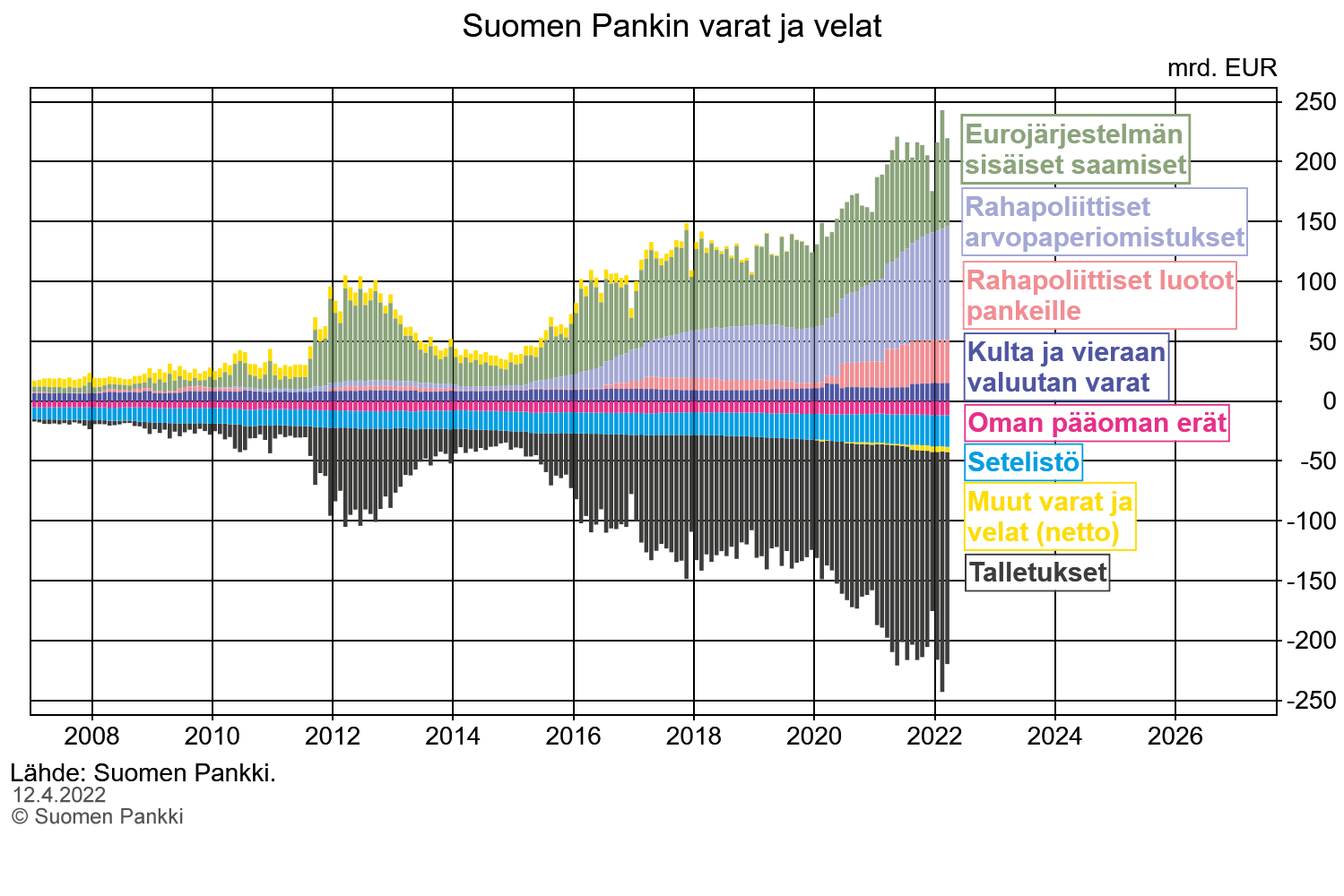 Suomen Pankin tase on ennätyssuuri – mistä se johtuu? – Euro ja talous