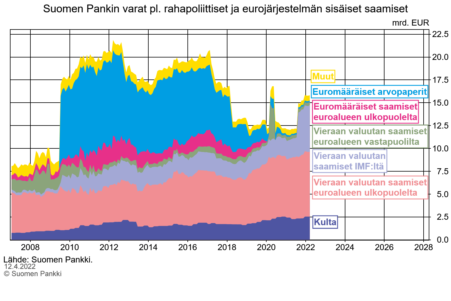 Suomen Pankin tase on ennätyssuuri – mistä se johtuu? – Euro ja talous
