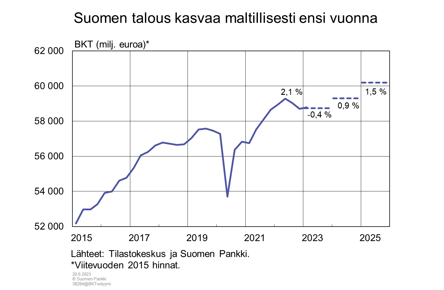 Lievästä taantumasta loivaan kasvuun – Euro ja talous
