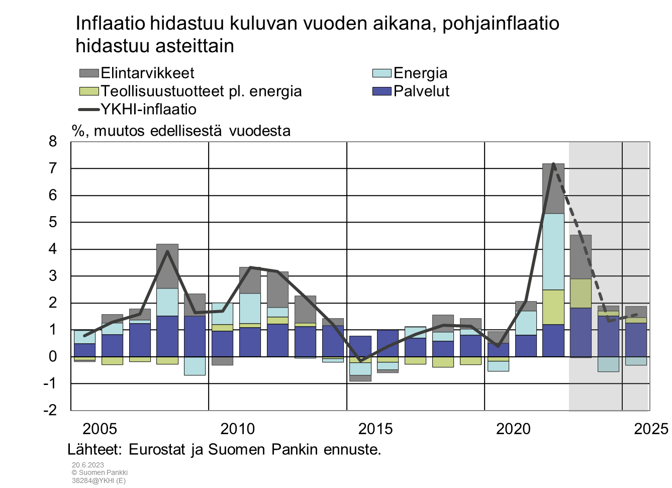 Lievästä taantumasta loivaan kasvuun – Euro ja talous
