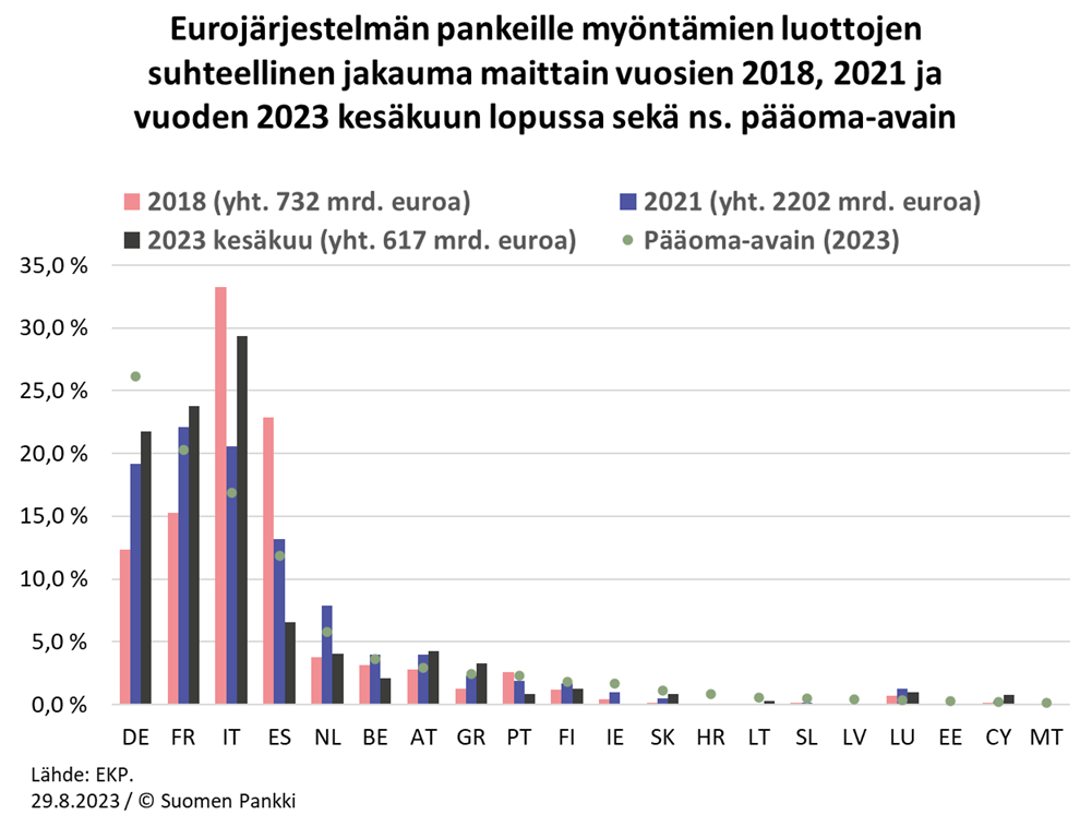 Eurojärjestelmän tase pienenee rahapolitiikan kiristyessä – Euro ja talous