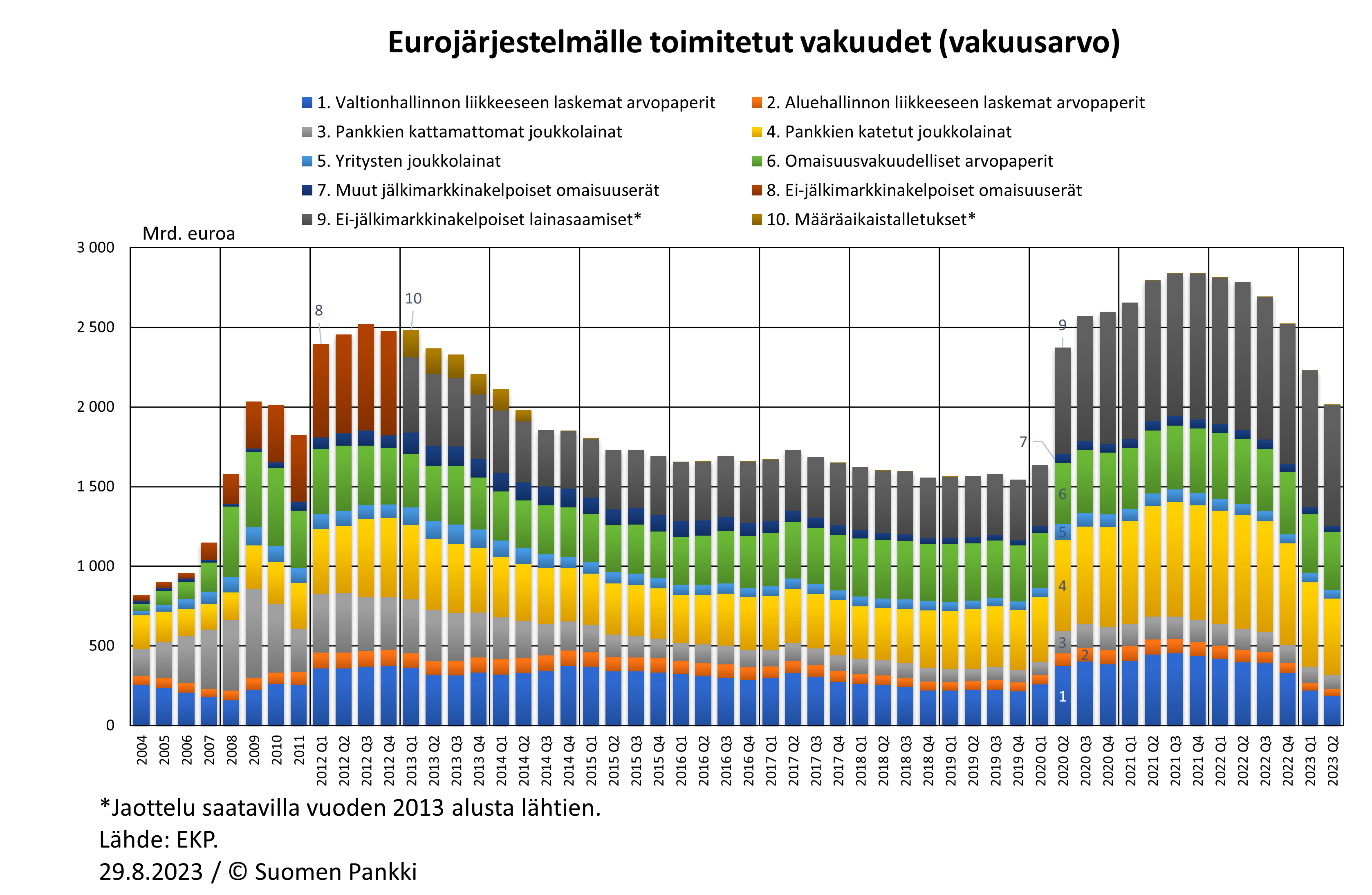 Eurojärjestelmän tase pienenee rahapolitiikan kiristyessä – Euro ja talous