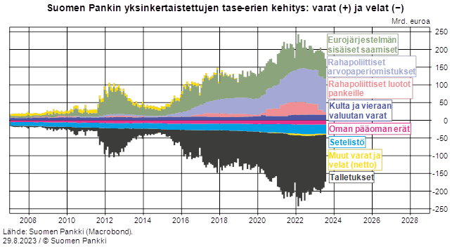 Eurojärjestelmän tase pienenee rahapolitiikan kiristyessä – Euro ja talous