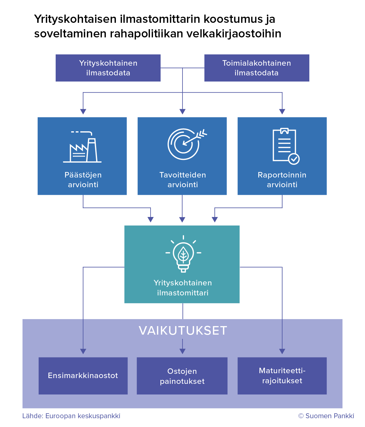Rahapolitiikan yrityslainaostojen hiilijalanjälki pienenee – Euro ja talous