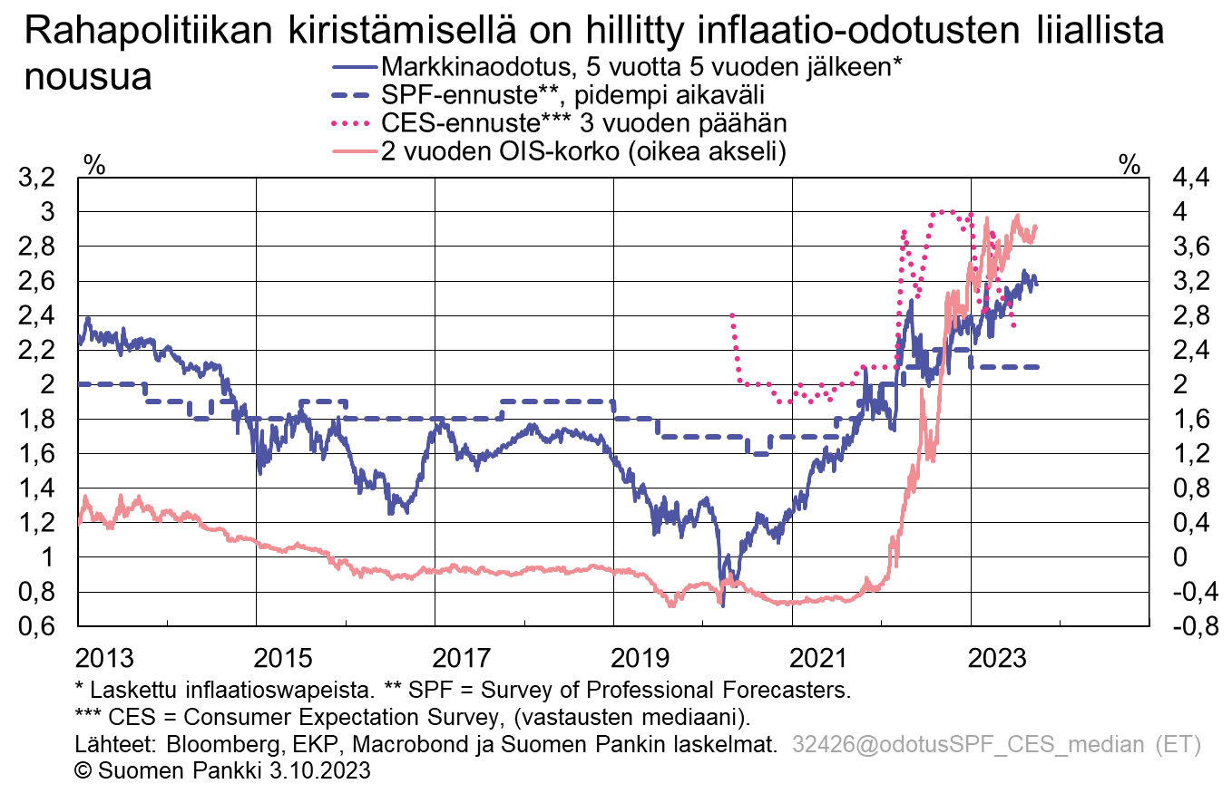 Rahapolitiikan toimilla vahvistettu inflaatio-odotusten ankkuroitumista – Euro ja talous