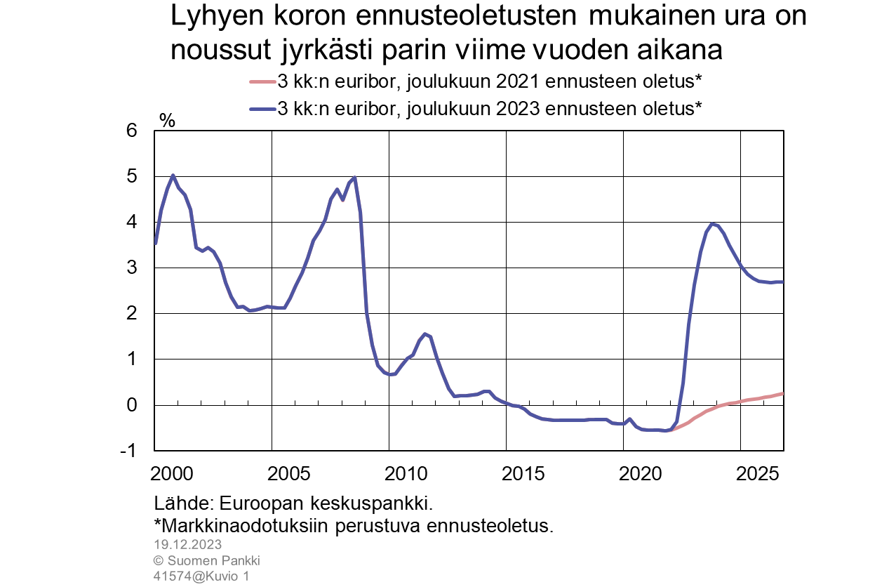 Vaihtoehtoislaskelma: Korkojen nousu hidastaa inflaatiota ja talouskasvua Suomessa – Euro ja talous