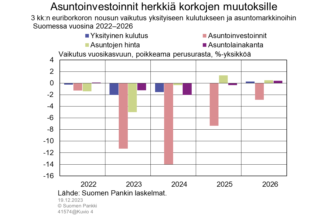 Vaihtoehtoislaskelma: Korkojen nousu hidastaa inflaatiota ja talouskasvua Suomessa – Euro ja talous