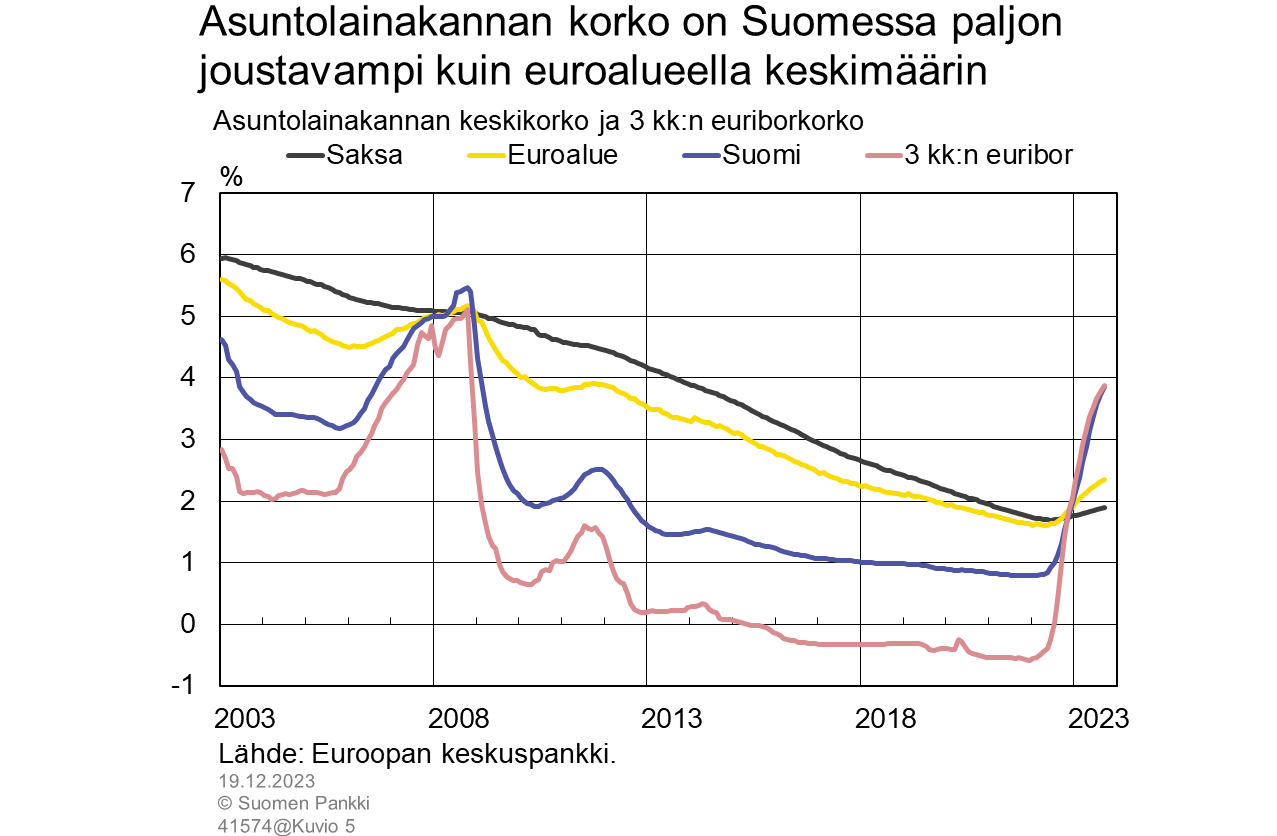 Vaihtoehtoislaskelma: Korkojen nousu hidastaa inflaatiota ja talouskasvua Suomessa – Euro ja talous