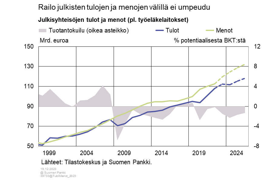 Julkisen talouden suunnanmuutos odotettuakin vaikeampaa – Euro ja talous
