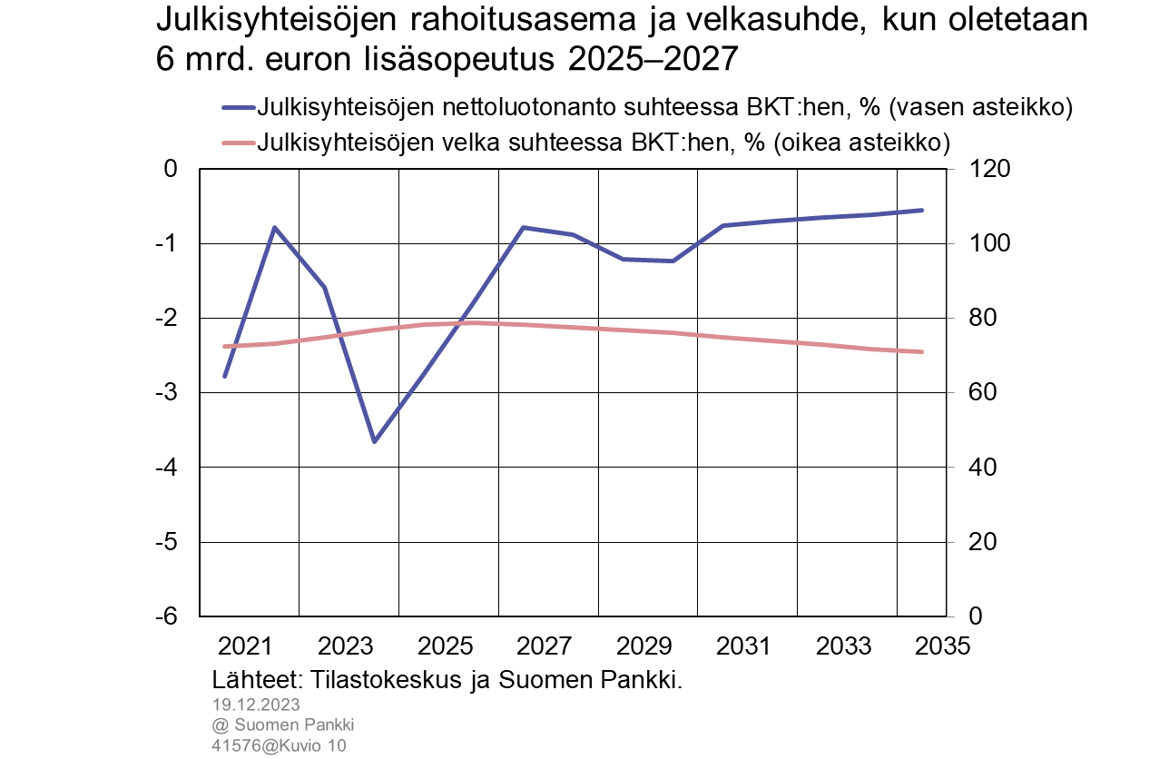Julkisen talouden suunnanmuutos odotettuakin vaikeampaa – Euro ja talous