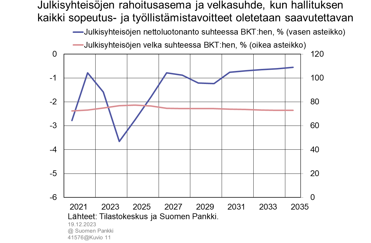Julkisen talouden suunnanmuutos odotettuakin vaikeampaa – Euro ja talous