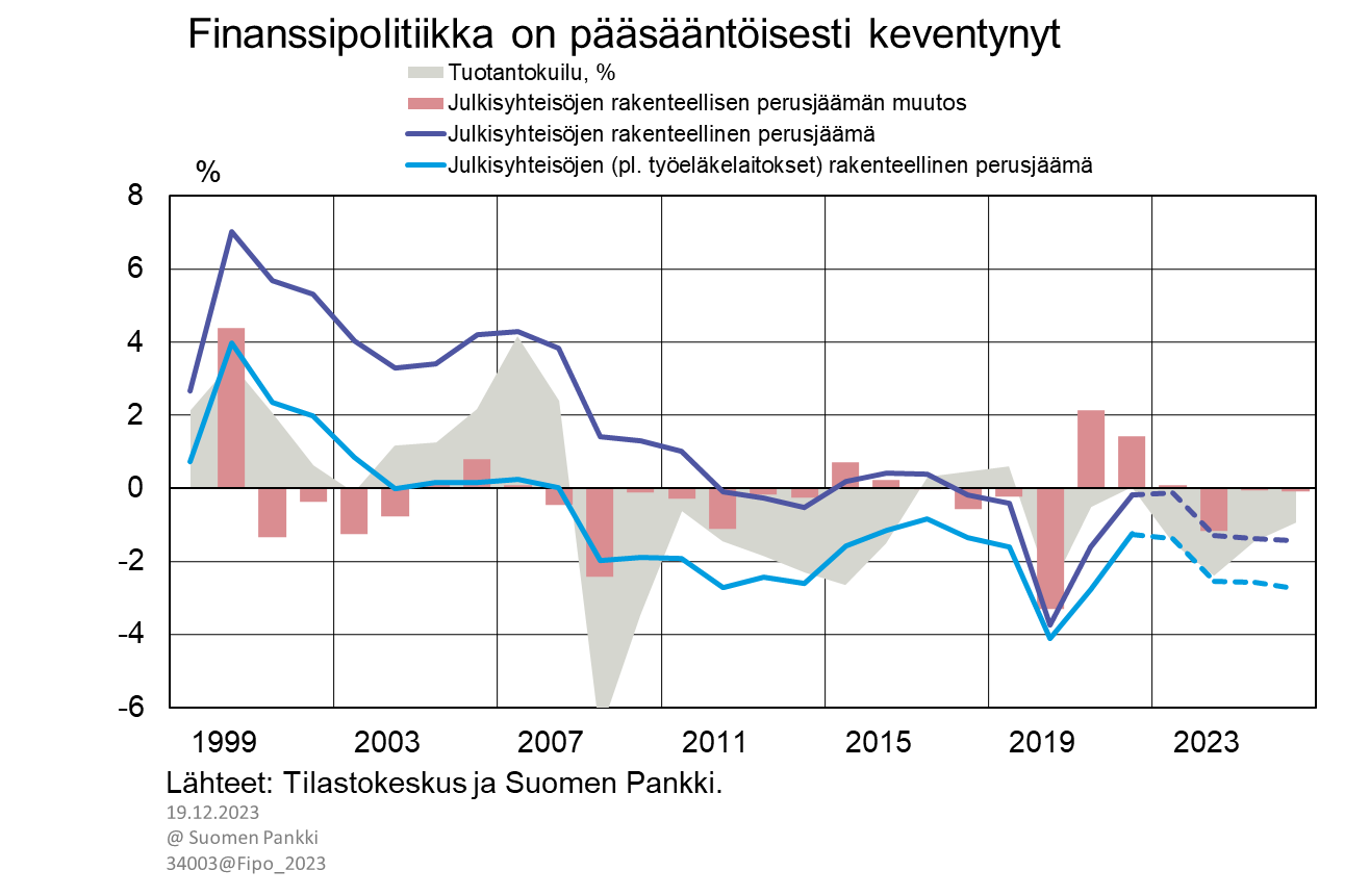 Julkisen talouden suunnanmuutos odotettuakin vaikeampaa – Euro ja talous