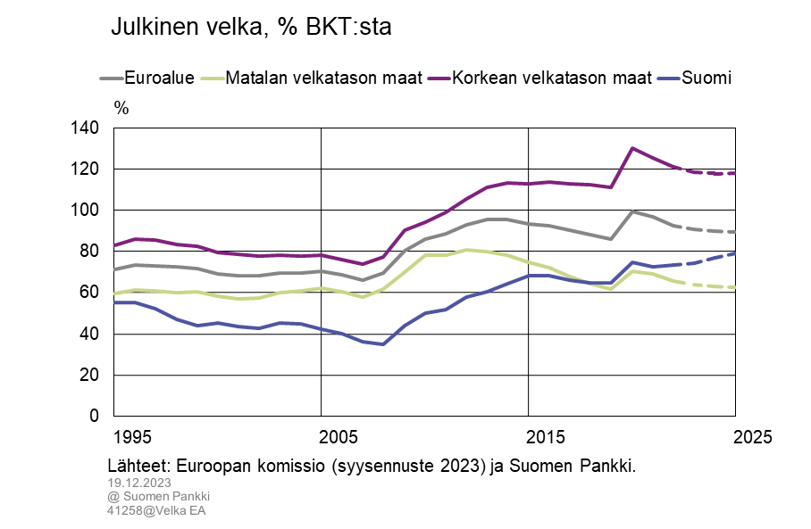 Julkisen talouden suunnanmuutos odotettuakin vaikeampaa – Euro ja talous
