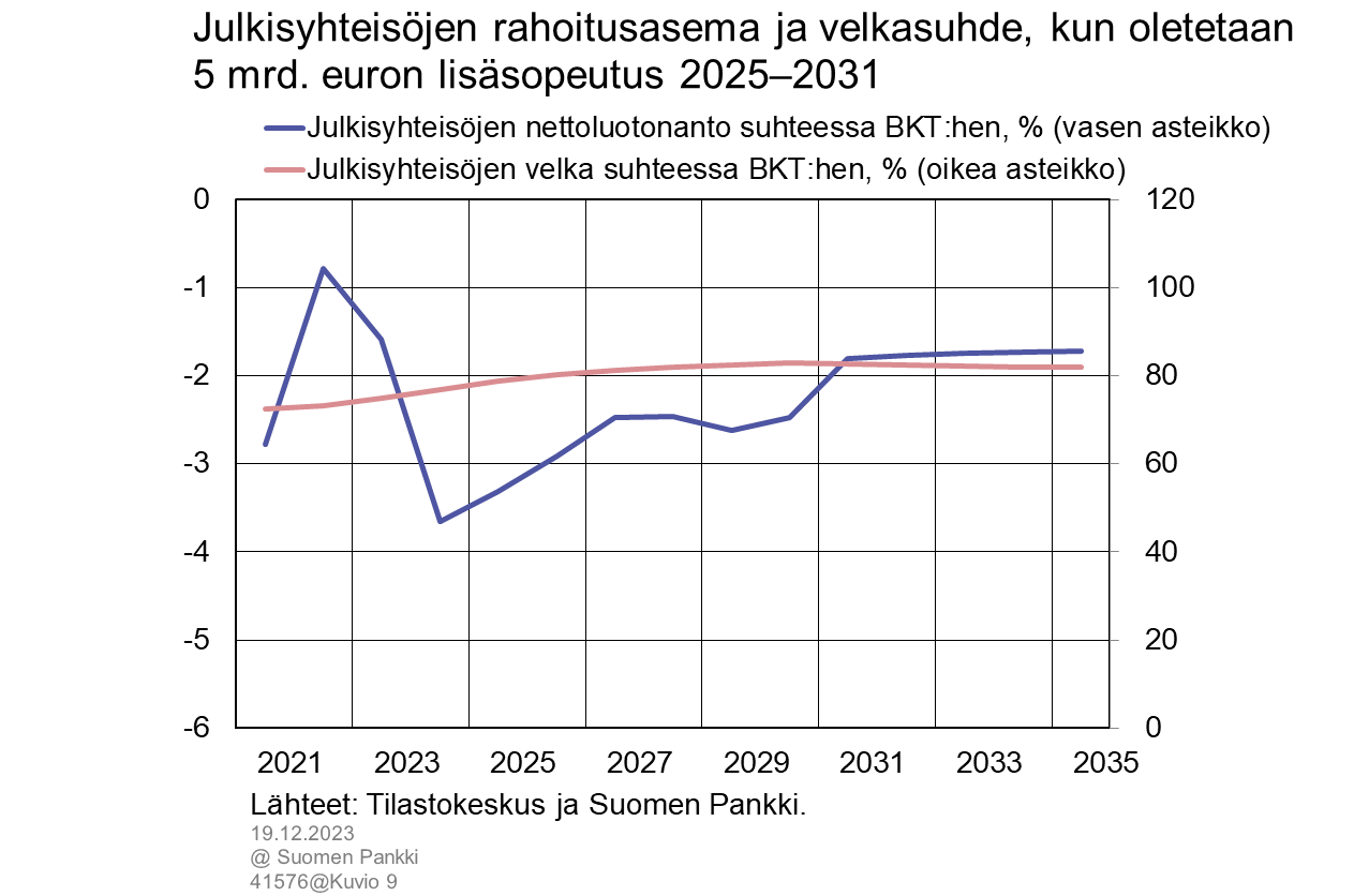 Julkisen talouden suunnanmuutos odotettuakin vaikeampaa – Euro ja talous