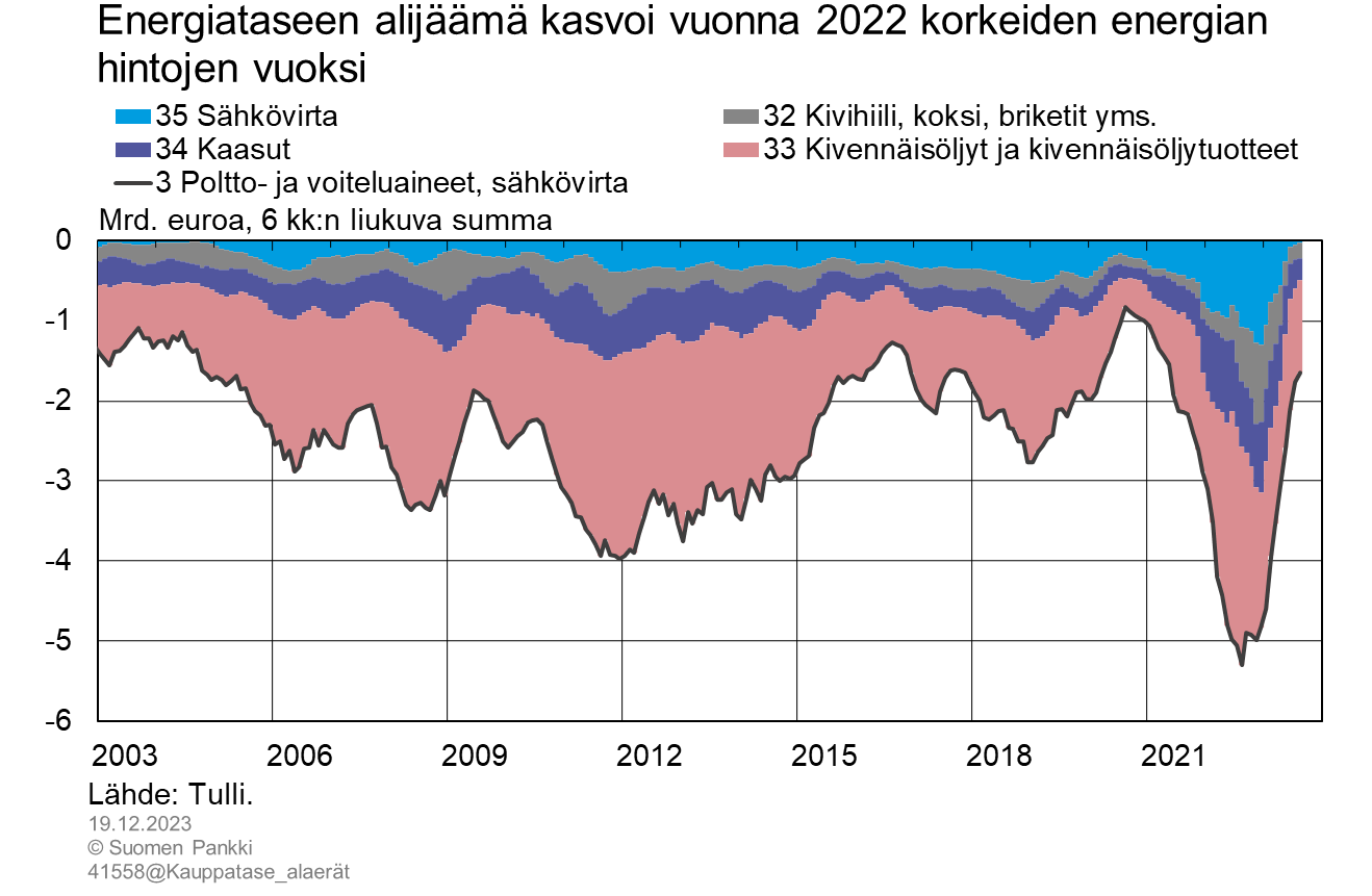 Vaihtotase pysyy alijäämäisenä – Euro ja talous