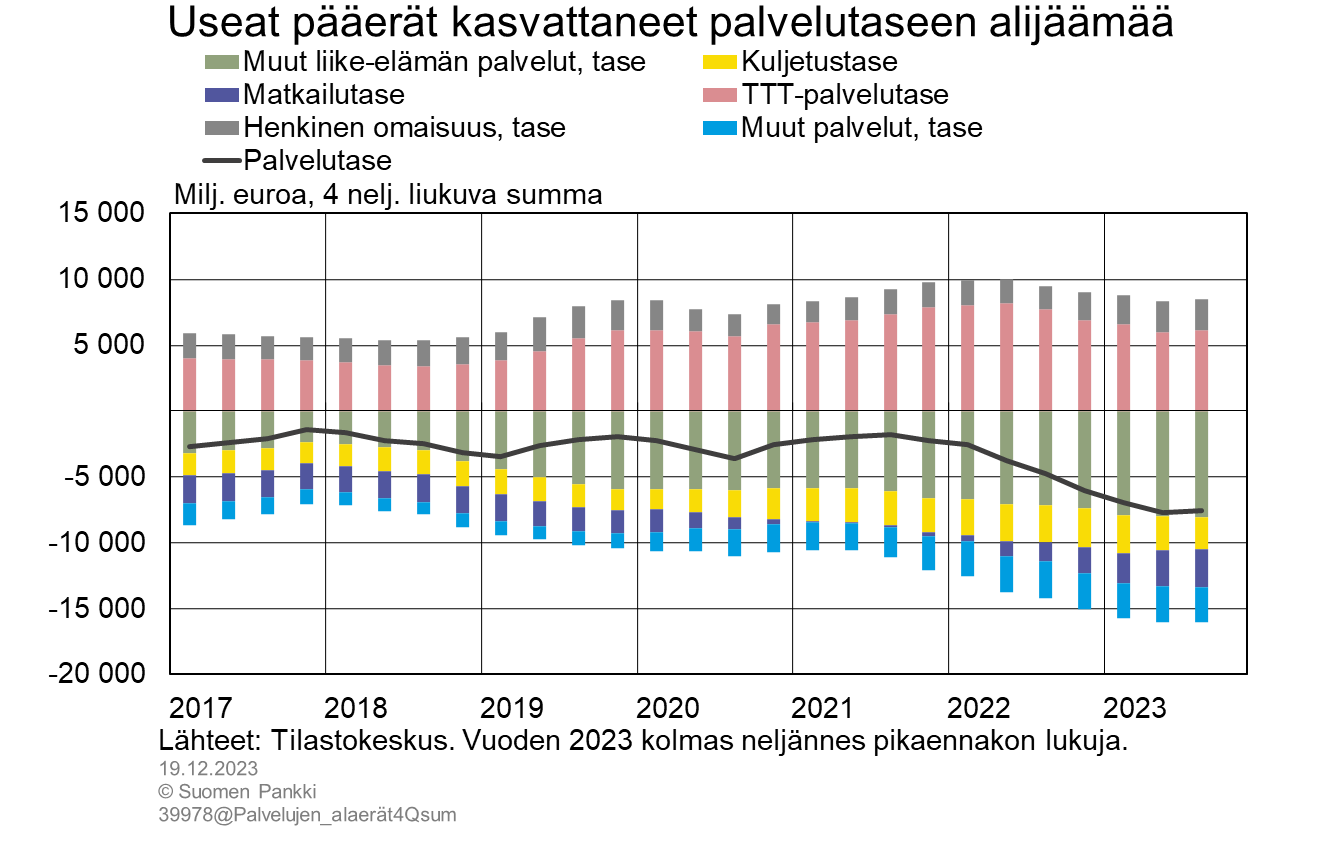 Vaihtotase pysyy alijäämäisenä – Euro ja talous