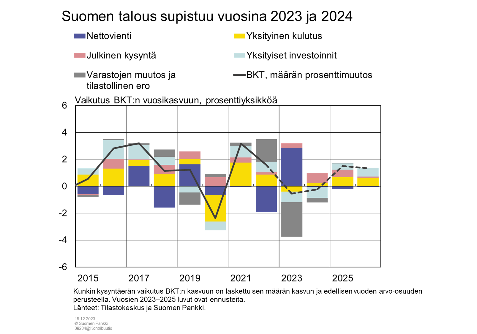 Talous taantumassa ja toipuminen takkuaa – Euro ja talous