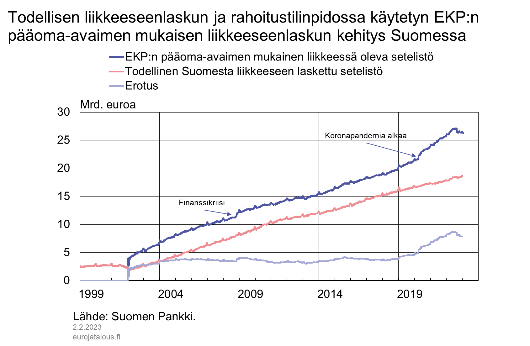Suomen Pankista liikkeeseen lasketun setelistön kasvu ja rahoitustilinpidon käteinen Suomessa ...