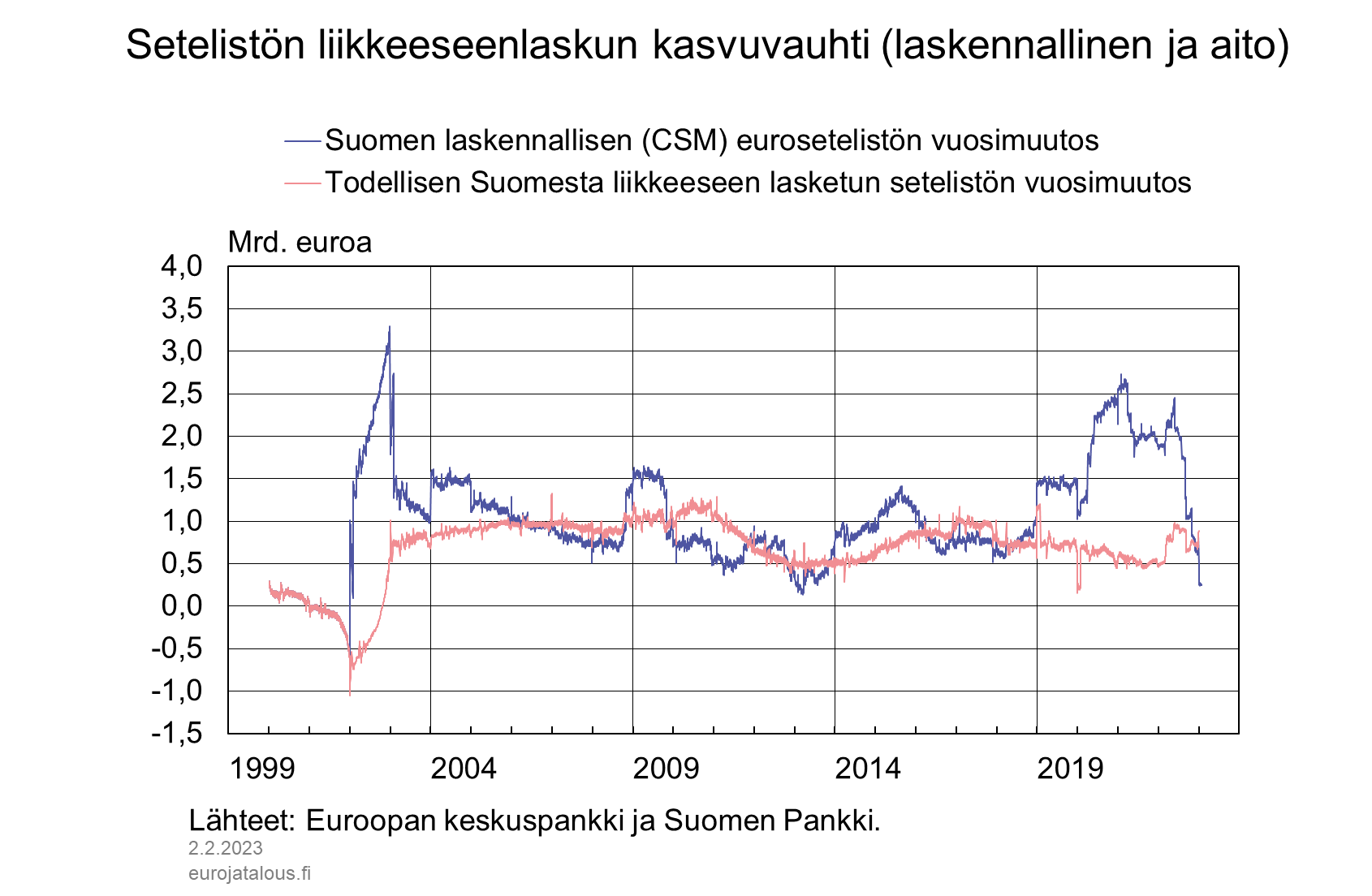 Suomen Pankista liikkeeseen lasketun setelistön kasvu ja rahoitustilinpidon käteinen Suomessa ...