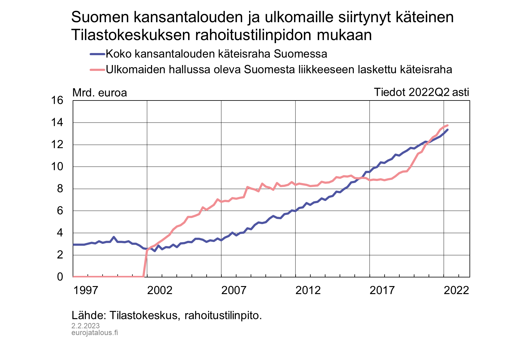 Suomen Pankista liikkeeseen lasketun setelistön kasvu ja rahoitustilinpidon käteinen Suomessa ...