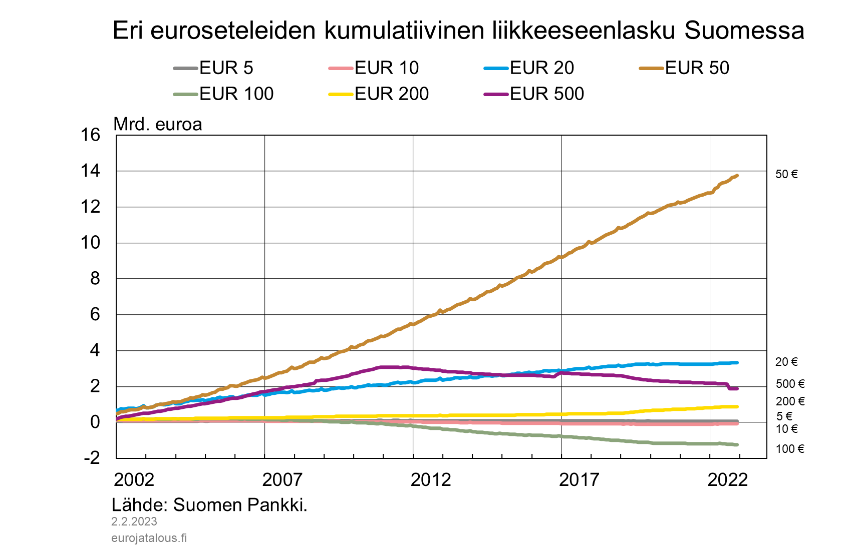 Suomen Pankista liikkeeseen lasketun setelistön kasvu ja rahoitustilinpidon käteinen Suomessa ...