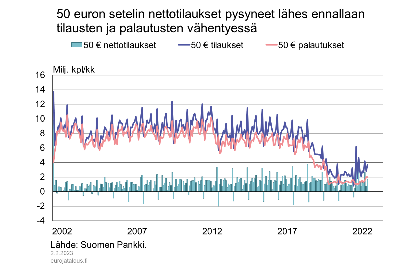 Suomen Pankista liikkeeseen lasketun setelistön kasvu ja rahoitustilinpidon käteinen Suomessa ...