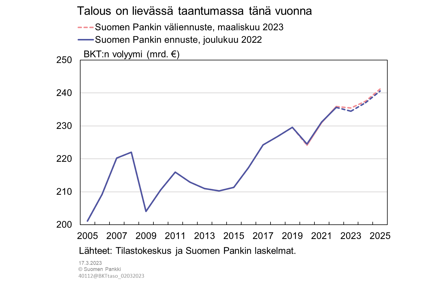 Talous talvihorroksessa – Euro ja talous